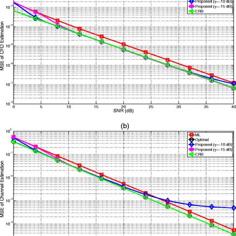 The Mse Performance Of The Proposed Estimation Versus The Input Snr For Download Scientific