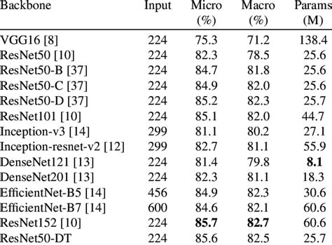 The Performance Comparison Of Different Backbone Download Scientific
