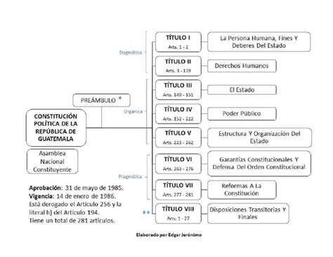 Estructura De Los Títulos De La Cprg Pdf