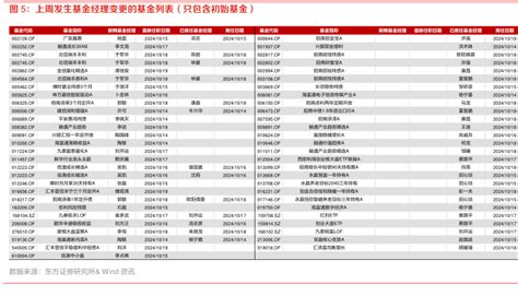 近一年不同类型基金新发行基金募集规模及数目（只包含初始基金）（续） 行业研究数据 小牛行研