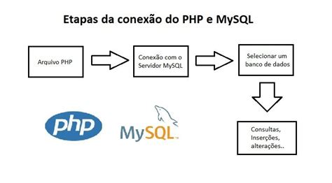 Php E Mysql Como Conectar E Consultar O Mysql Com Php