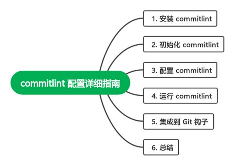 Commitlint 配置详细指南 Csdn博客