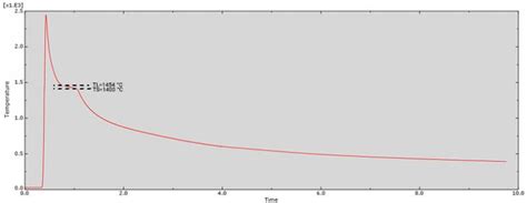simulation laser welding using dflux subroutine abaqus abaqus tutorials