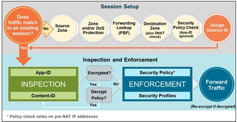 Traffic Processing Sequence In Palo Alto Firewall