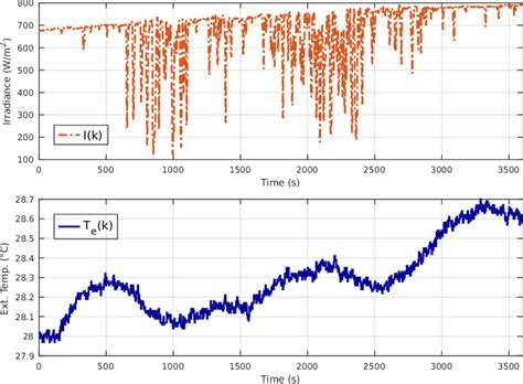 considered load disturbances w k solar irradiance and external