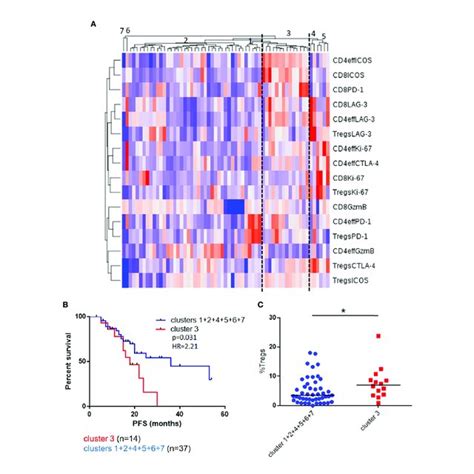 unsupervised clustering of bm t cell phenotype defines a patient