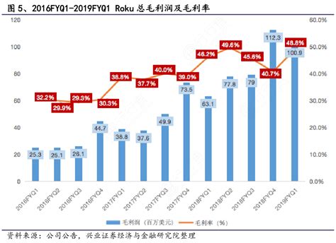 2016fyq1 2019fyq1roku总毛利润及毛利率行行查行业研究数据库