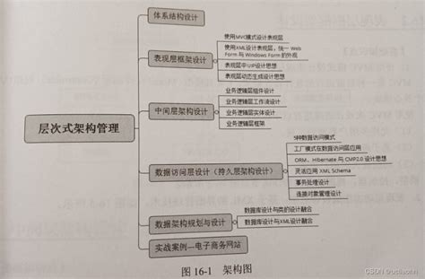 典型与层次式架构设计dssa四种角色 Csdn博客