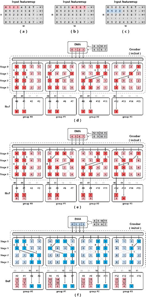 figure 1 from an im2col architecture using the benes network for deep