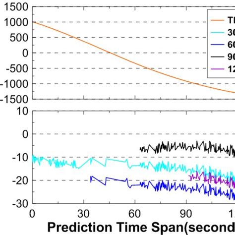 Angular And Distance Prediction Errors For 26703 A Describes The Download Scientific Diagram