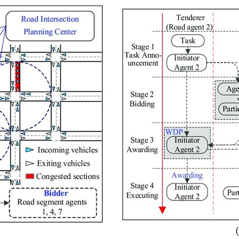 Schematic Of The Bidding Based Vehicle Road Coordination Planning A Download Scientific