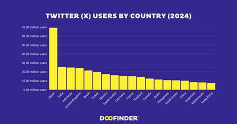 X Twitter Users By Country In 2024
