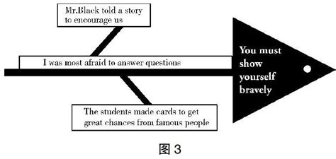 英语鱼骨图小学英语鱼骨图英语鱼骨图怎么画第2页大山谷图库