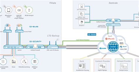 SD WAN So Geht Standortvernetzung Heute Computerworld Ch