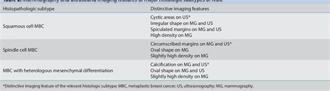 Table 1 From Multimodality Imaging And Histopathology Of Metaplastic