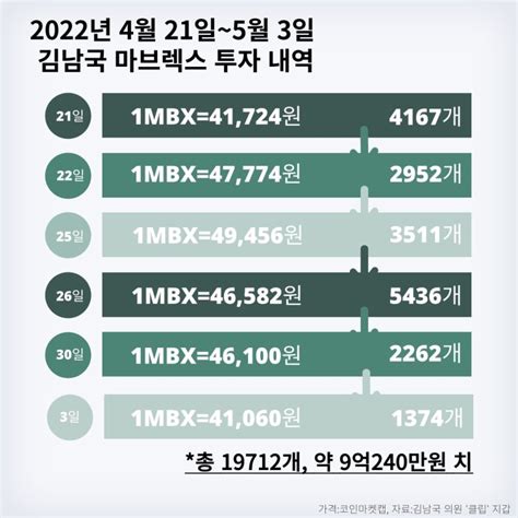 단독 김남국 마브렉스 상장신청 2주 뒤 샀다1주일 뒤 상장계약 파이낸셜뉴스