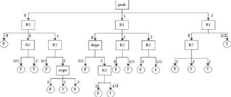 Figure 1 From Automatic Sleep Spindle Detection With Eeg Based On