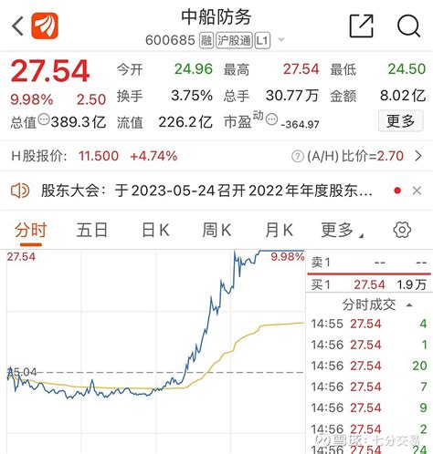 实盘中船防务涨停 昨晚发文预判周一大盘收阳线《预计周一市场收阳线 预计周一市场 雪球