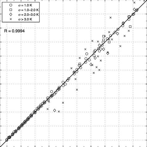 Observed Versus Calculated Temperature And The Correlation Coefficient Download Scientific