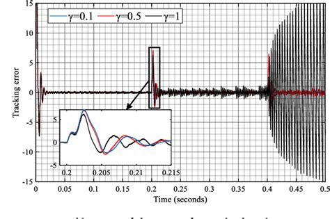 Figure From Design And Cascade Pi Controller Based Robust Model