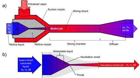 Physical Situation A Two Phase Ejector B Flashing Process In The Download Scientific