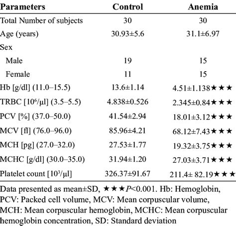 Comparison Of Basic Parameters In Control And Anemia Download Table