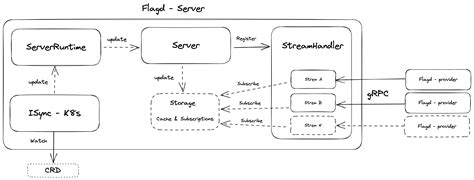 [spike] possiblity to deploy flagd as a grpc sync server · issue 411