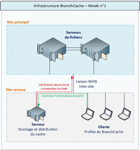 WS 2012 R2 BranchCache Cache de ressources partagées Windows