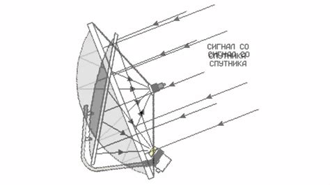 Satellite Dish Component Names At Erin Birks Blog