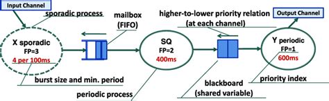 example fixed priority process network download scientific diagram
