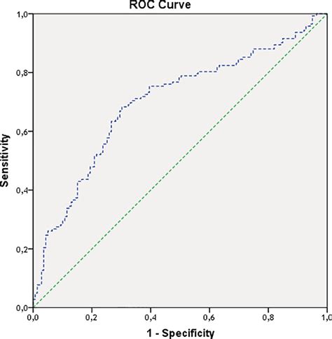 Receiver Operating Characteristic Curve Of Delta Cardiac Output