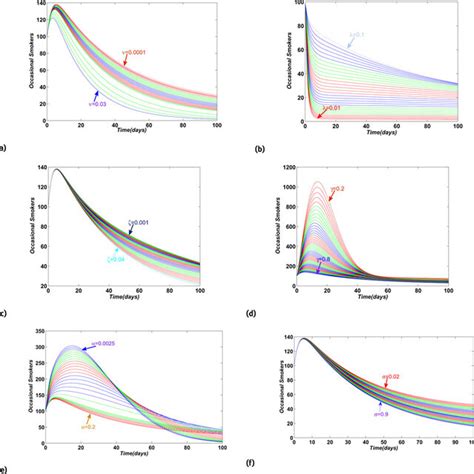 Variation In The Endemic Level Of S With Respect To Model Parameters