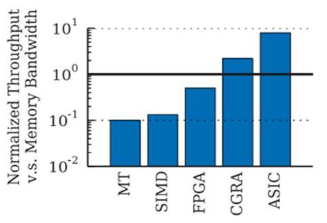 Jlpea Free Full Text A Survey Of Resource Management For Processing In Memory And Near