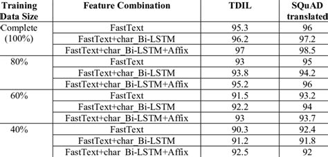 Evaluating The Effectiveness Of Various Word Representations On