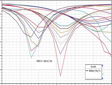 Optimization Of The Length And Width Of The Patch Of Antenna