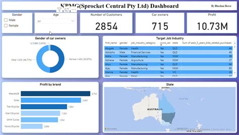 Bhushan Borse On Linkedin Visualization Dataanalysis