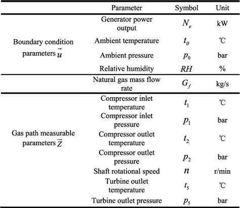 Table 1 From Gas Path Fault Diagnosis Of Gas Turbine Engine Based On