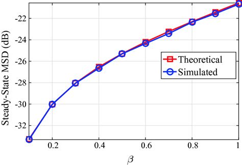 Theoretical And Simulated Steady State Msd For Scenario 2 Download Scientific Diagram