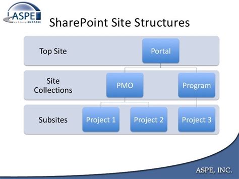 Building A Project Management Information System With Sharepoint