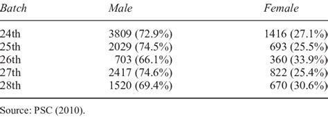 Bcs Batch And Distribution By Sex Of Candidates Recommended For