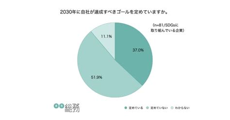 Sdgsに取り組む企業、半数以上が2030年に向けたゴール「定めていない」 課題も多数 月刊総務調べ Amp アンプ ビジネス
