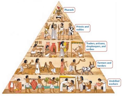 Social Hierarchy Of Mesopotamia