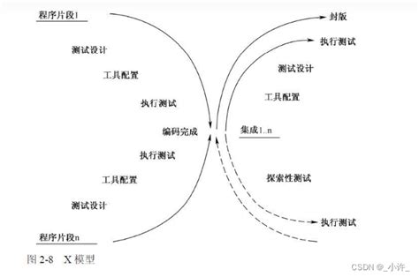 什么是软件测试？ Csdn博客