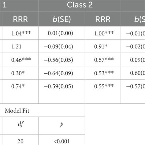 Multinomial Logistic Regression Predicting Class Membership By Social