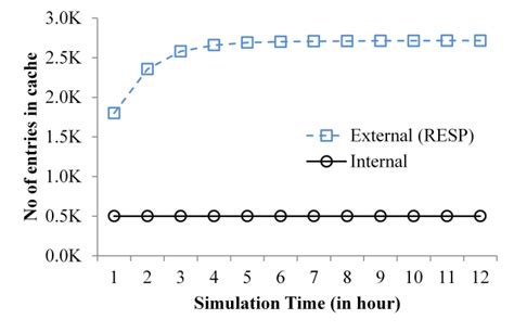 Cache Size Evaluation With 50 5K Hosts In This Experiment Cache Size Download Scientific