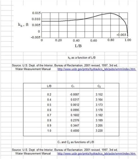 Excel Templates Serve As A Rectangular Weir Flow Calculator