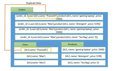 Difference Between Sql And Nosql Towards Data Science