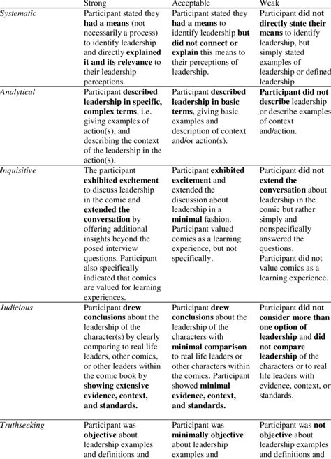 Measuring Critical Thinking Disposition Rubric Download Scientific