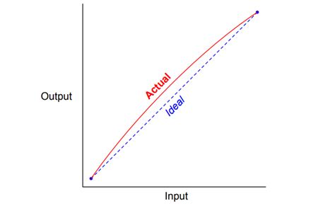 Instrument Calibration Multiple Choice Questions Calibration Mcq