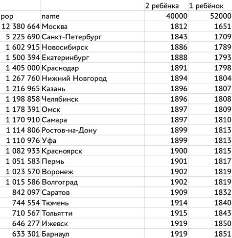 Список городов по годам